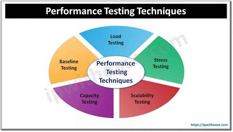 Techniques for Load Testing & Performance Testing in Non-Functional ...