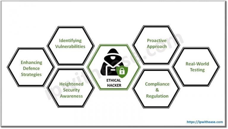 Why Are Ethical Hackers Important for Cybersecurity? - IP With Ease