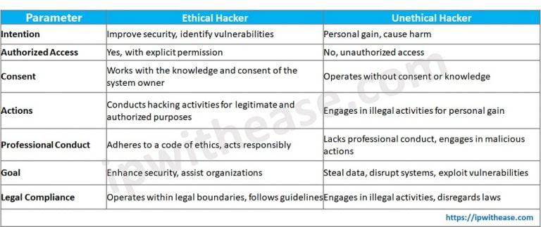 Why Are Ethical Hackers Important for Cybersecurity? - IP With Ease