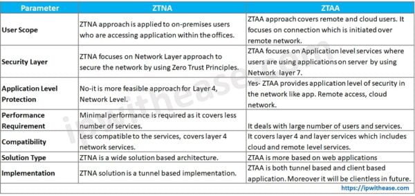 ZTNA vs ZTAA (Zero Trust Network Access vs Zero Trust Application ...