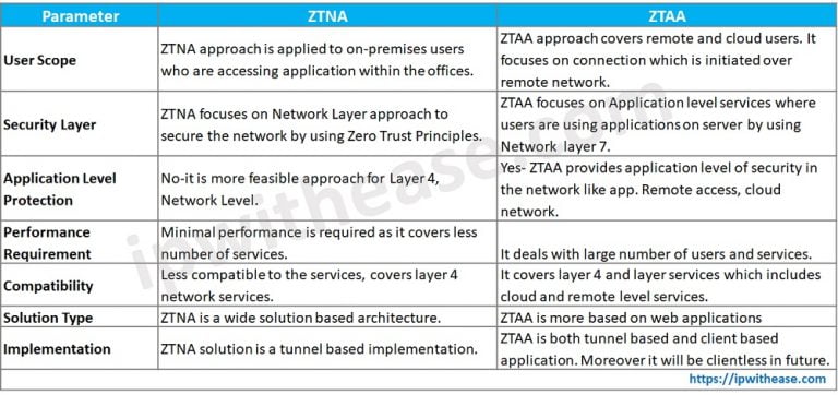 ZTNA vs ZTAA (Zero Trust Network Access vs Zero Trust Application ...