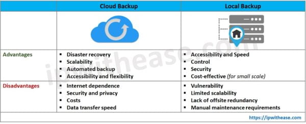 Cloud Backup vs Local Backup: Which one to choose? - IP With Ease