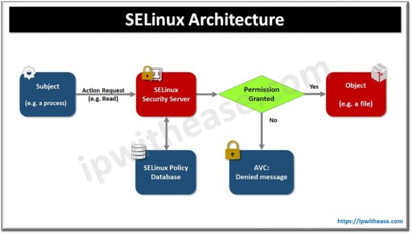 How To Enable Disable Selinux Temporarily Or Permanently Ip With Ease