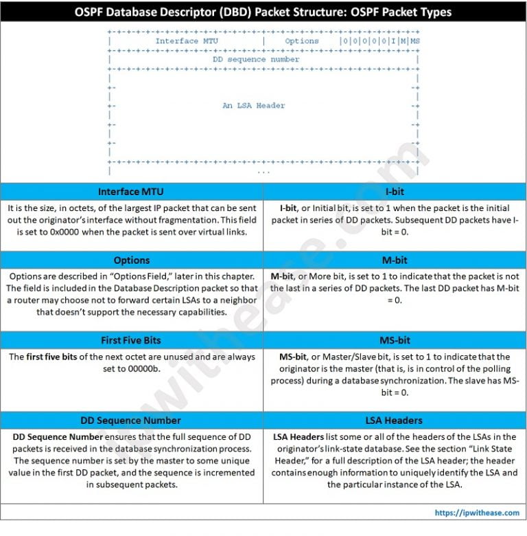 OSPF DBD (Database Descriptor) Packets: OSPF Packet Types - IP With Ease