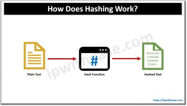 An Introduction to Hashing: What It Is and How to Use It? - IP With Ease