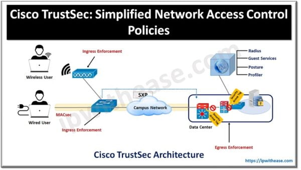 Cisco TrustSec: Simplified Network Access Control Policies - IP With Ease
