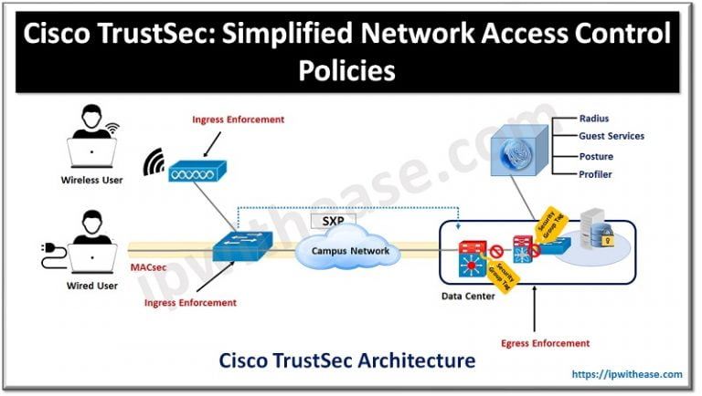 Cisco TrustSec: Simplified Network Access Control Policies - IP With Ease