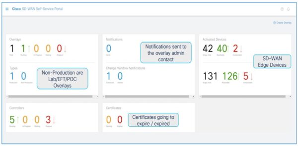 Cisco Viptela SD-WAN: Self Service Portal (SSP) - IP With Ease