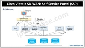 Cisco Viptela SD-WAN: Self Service Portal (SSP) - IP With Ease