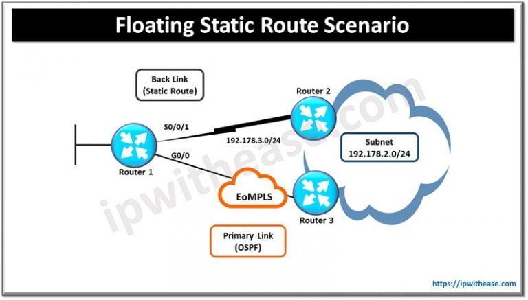 What is Floating Static Route? - IP With Ease