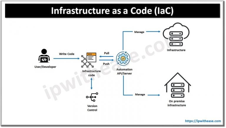 What is Infrastructure as a Code (IaC)? - IP With Ease