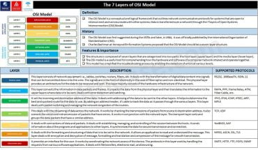 OSPF CheatSheet - IP With Ease