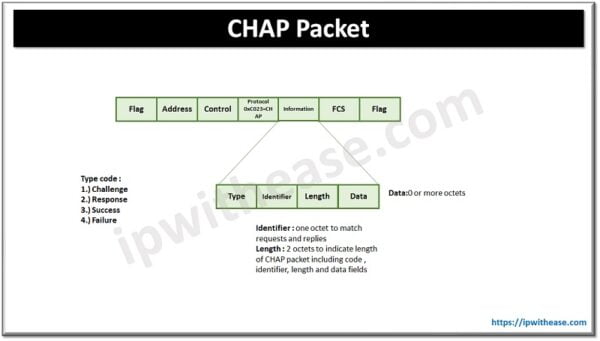 P2p Authentication Pap And Chap Protocols Ip With Ease 