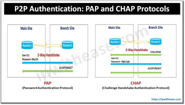 Understanding AAA Authentication Login & Configuration - IP With Ease