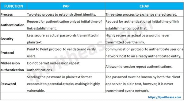 P2p Authentication Pap And Chap Protocols Ip With Ease