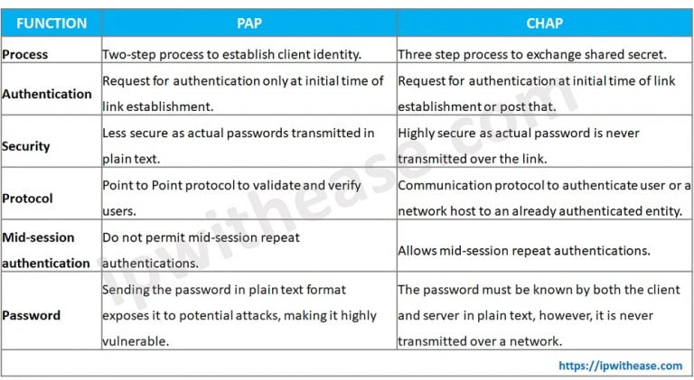 P2P Authentication: PAP and CHAP Protocols - IP With Ease