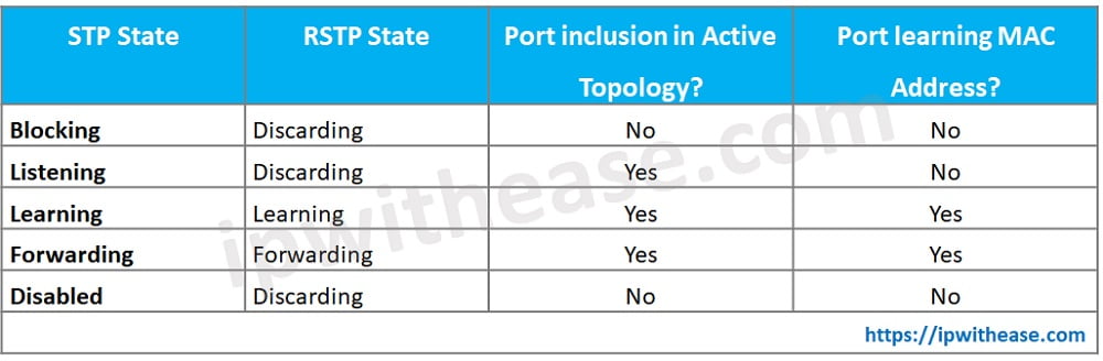 Rapid Spanning Tree Protocol (RSTP) - IP With Ease Rapid Spanning Tree Protocol (RSTP) - IP With Ease