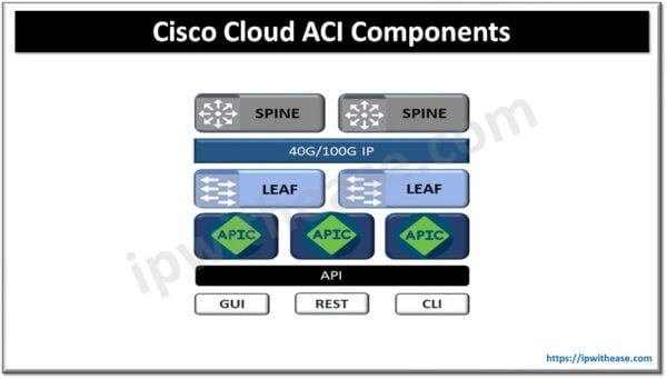 Introduction to Cisco Cloud ACI - IP With Ease