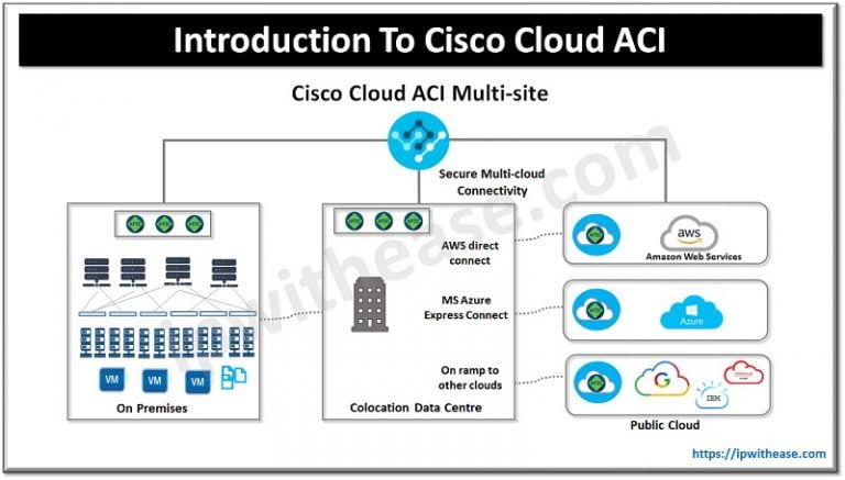 Introduction to Cisco Cloud ACI - IP With Ease