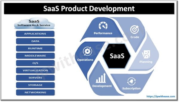 The Power of SaaS Product Development: Revolutionizing Business ...