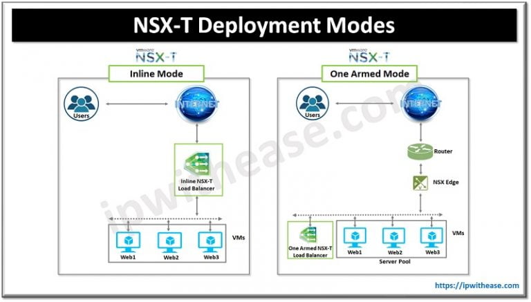 VMware NSX-T Load Balancer: Components, Architecture, Features ...