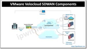 VMware VeloCloud SDWAN Components: Detailed Explanation - IP With Ease