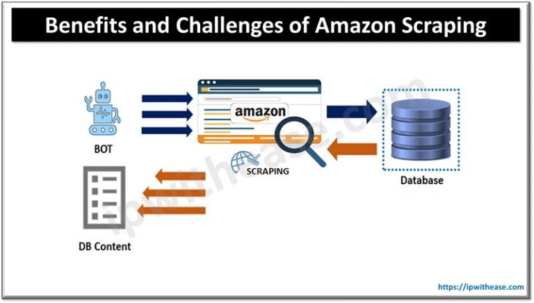 Benefits and Challenges of Amazon Scraping - IP With Ease