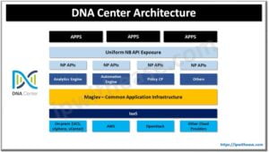Cisco DNA Center: CIMC Controller and Maglev - IP With Ease