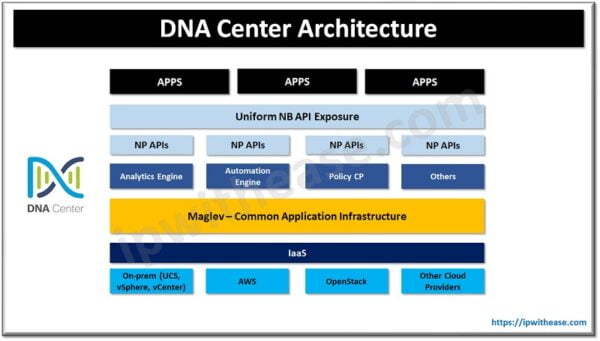 Cisco DNA Center: CIMC Controller and Maglev - IP With Ease