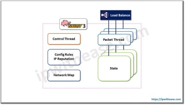 Cisco Snort 2 vs Snort 3: Detailed Comparison - IP With Ease Cisco Snort 2 vs Snort 3: Detailed Comparison - IP With Ease