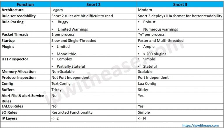 Cisco Snort 2 vs Snort 3: Detailed Comparison - IP With Ease Cisco Snort 2 vs Snort 3: Detailed Comparison - IP With Ease