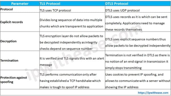 Difference between DTLS and TLS - IP With Ease