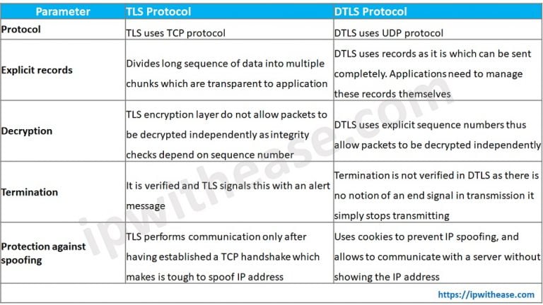 Difference between DTLS and TLS - IP With Ease Difference between DTLS and TLS - IP With Ease