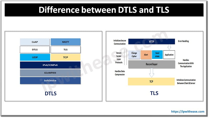 Difference between DTLS and TLS - IP With Ease Difference between DTLS and TLS - IP With Ease