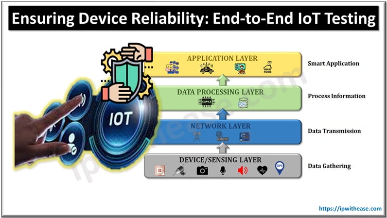 The Importance of End-to-End IoT Testing in Ensuring Device Reliability ... The Importance of End-to-End IoT Testing in Ensuring Device Reliability ...