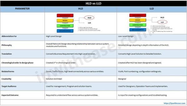 Infra & Design Differences - IP With Ease