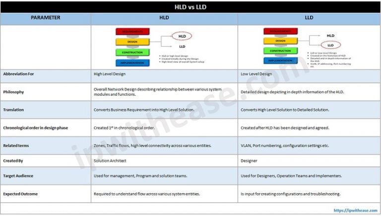 Infra & Design Differences - IP With Ease