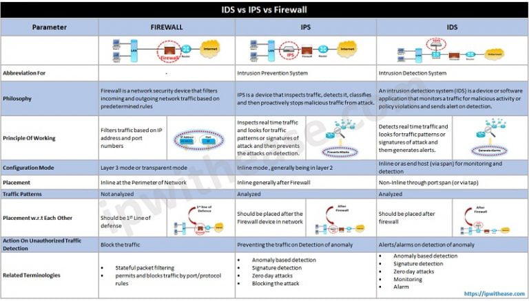IDS vs IPS vs Firewall Comparison Table (PDF) - IP With Ease IDS vs IPS vs Firewall Comparison Table (PDF) - IP With Ease