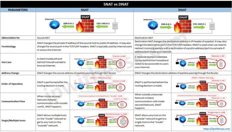 SNAT vs DNAT Comparison Table (PDF) - IP With Ease