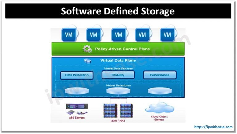 Software Defined Storage – A Full Guide - IP With Ease
