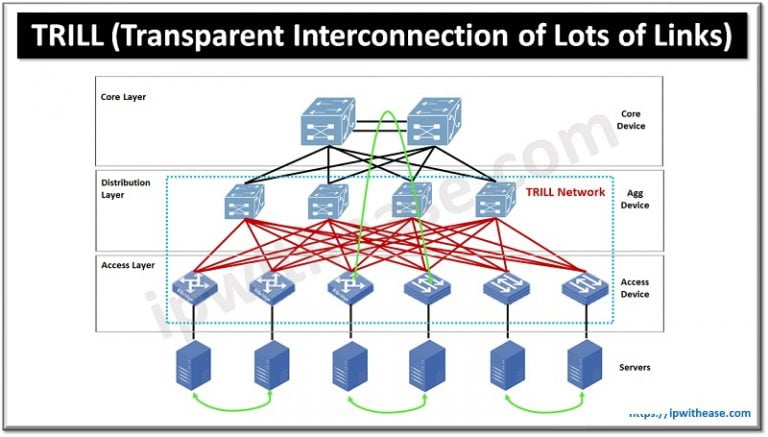 What is TRILL (Transparent Interconnection of Lots of Links)? Data ...