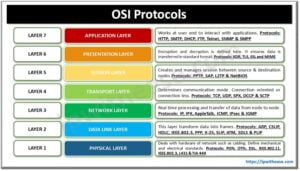 What are OSI Protocols? 7 Network Layer Protocols Explained - IP With Ease