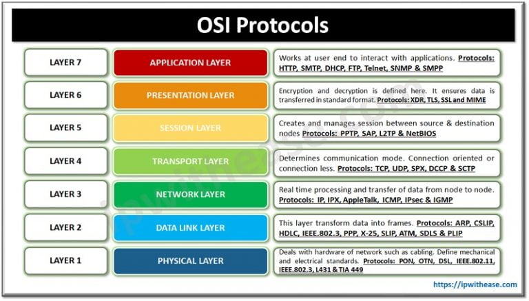 What are OSI Protocols? 7 Network Layer Protocols Explained - IP With Ease What are OSI Protocols? 7 Network Layer Protocols Explained - IP With Ease