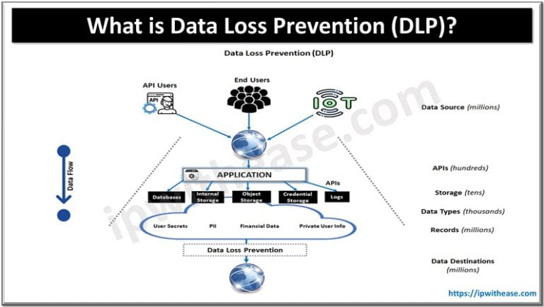 What is Data Loss Prevention (DLP)? Techniques & Best Practices - IP With Ease