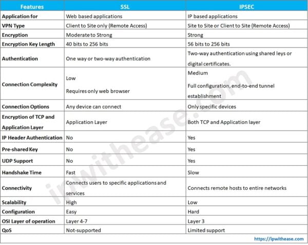 SSL vs IPsec VPN: Detailed Comparison - IP With Ease