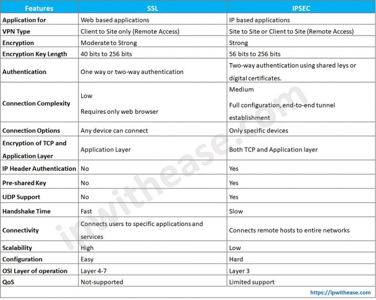 SSL vs IPsec VPN: Detailed Comparison - IP With Ease