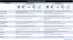 Forward Proxy vs Reverse Proxy Comparison Table (PDF) - IP With Ease