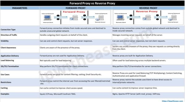 Forward Proxy vs Reverse Proxy Comparison Table (PDF) - IP With Ease