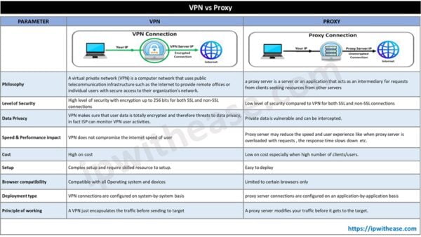 VPN vs Proxy Comparison Table (PDF) - IP With Ease