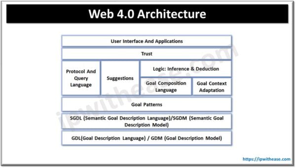Web 4.0 Explained: A Comprehensive Guide - IP With Ease